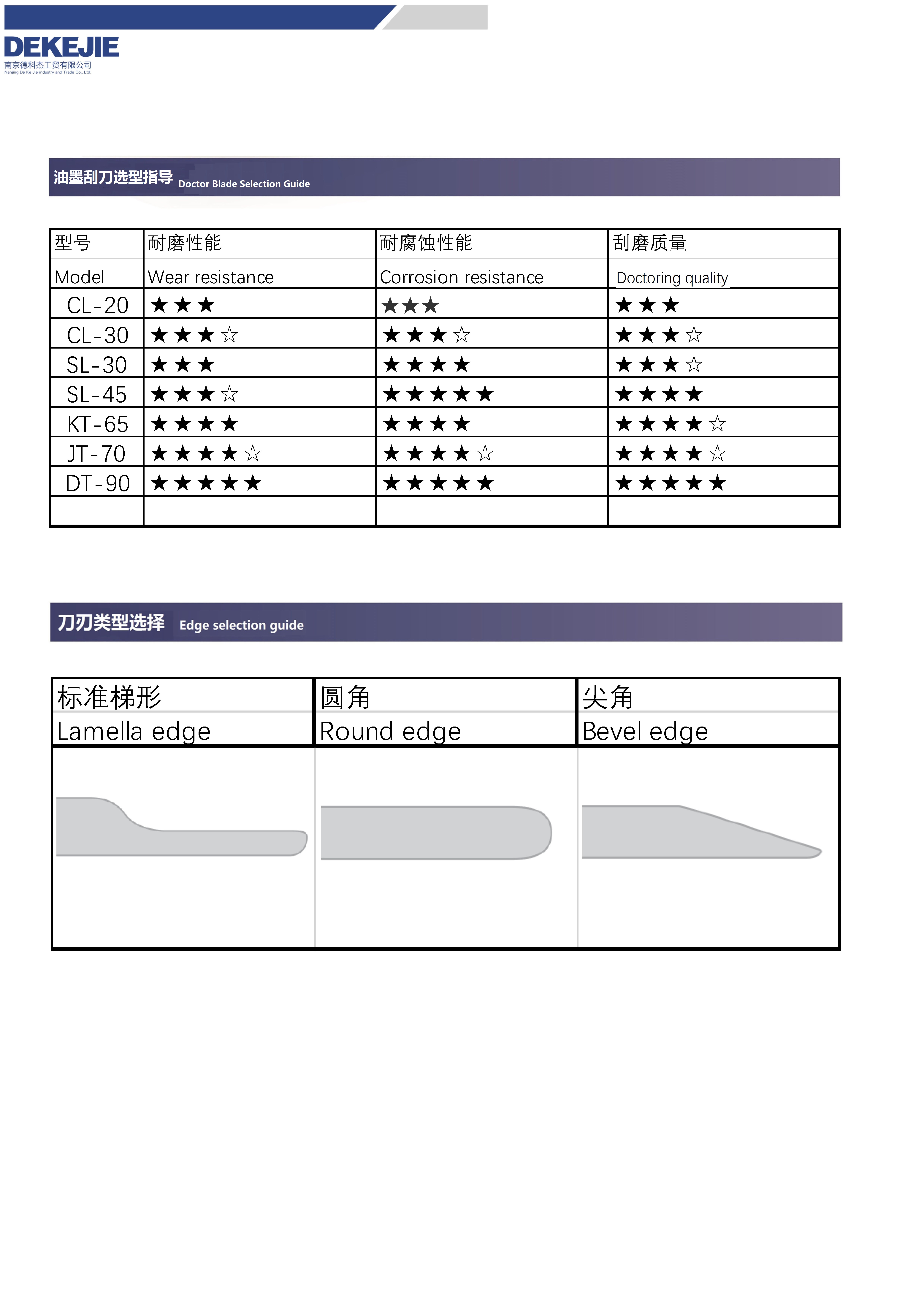 Doctor blade selection guide | dekejie.com